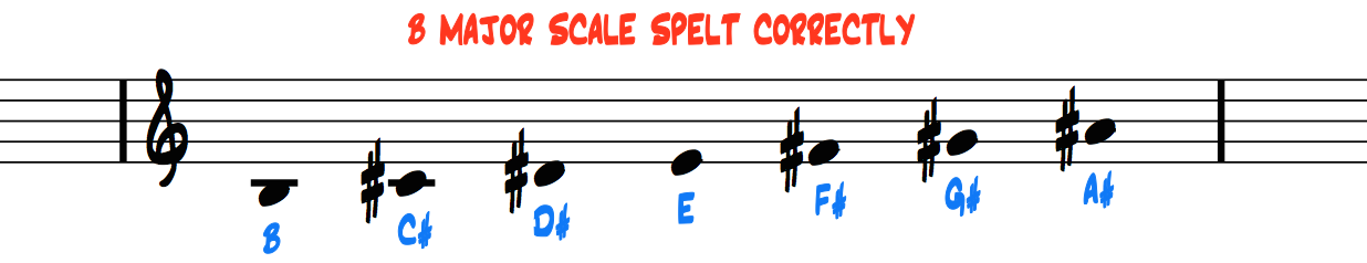 Sharps or Flats? How To Spell Notes Correctly - The Musical Ear
