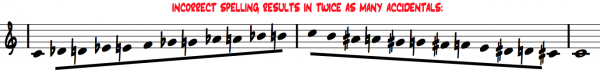 Sharps or Flats? How To Spell Notes Correctly - The Musical Ear