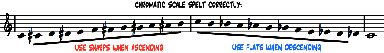 Sharps or Flats? How To Spell Notes Correctly - The Musical Ear