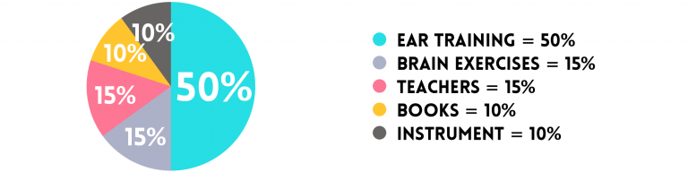 Does It Really Take 10,000 Hours? Breaking Down Your Music Practice ...